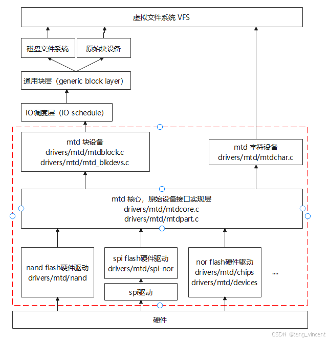 Linux下的mtd子系统与源码分析_sysfs关闭mtd设备设置步骤-CSDN博客