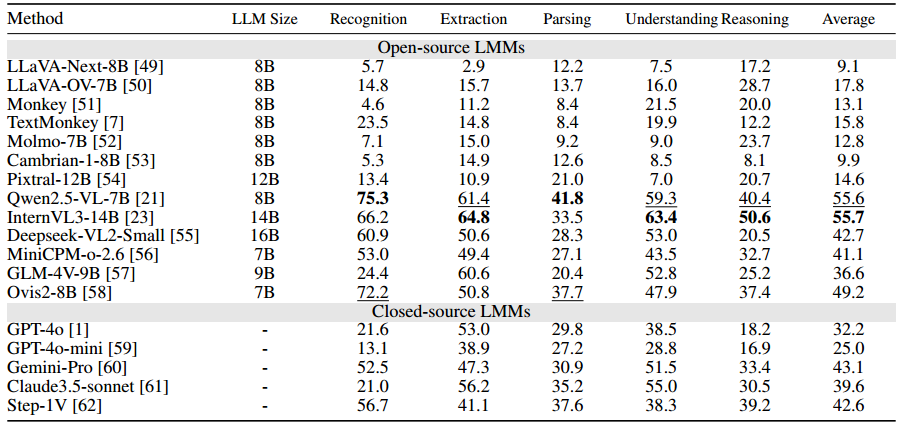 【读点论文】OCRBench v2: An Improved Benchmark for Evaluating LMMs多模态模型在OCR各项任务对比，识别优于专用小模型，但是严重缺乏定位能力 ...
