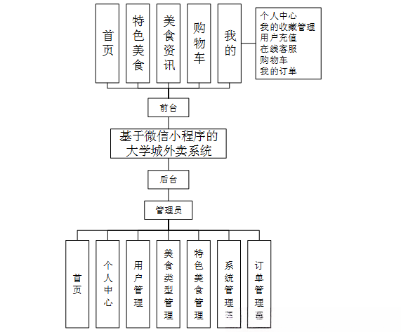 java/php/net/python基于微信小程序的大学城外卖系统【2024年毕设】-CSDN博客