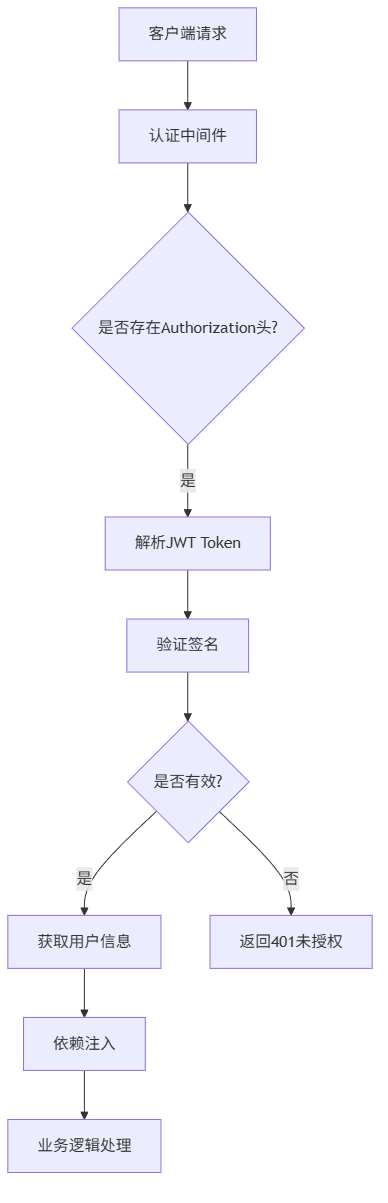 output/blogs\20251121/FastAPI/用户认证与JWT实现FastAPI 用户认证与JWT实现-CSDN博客