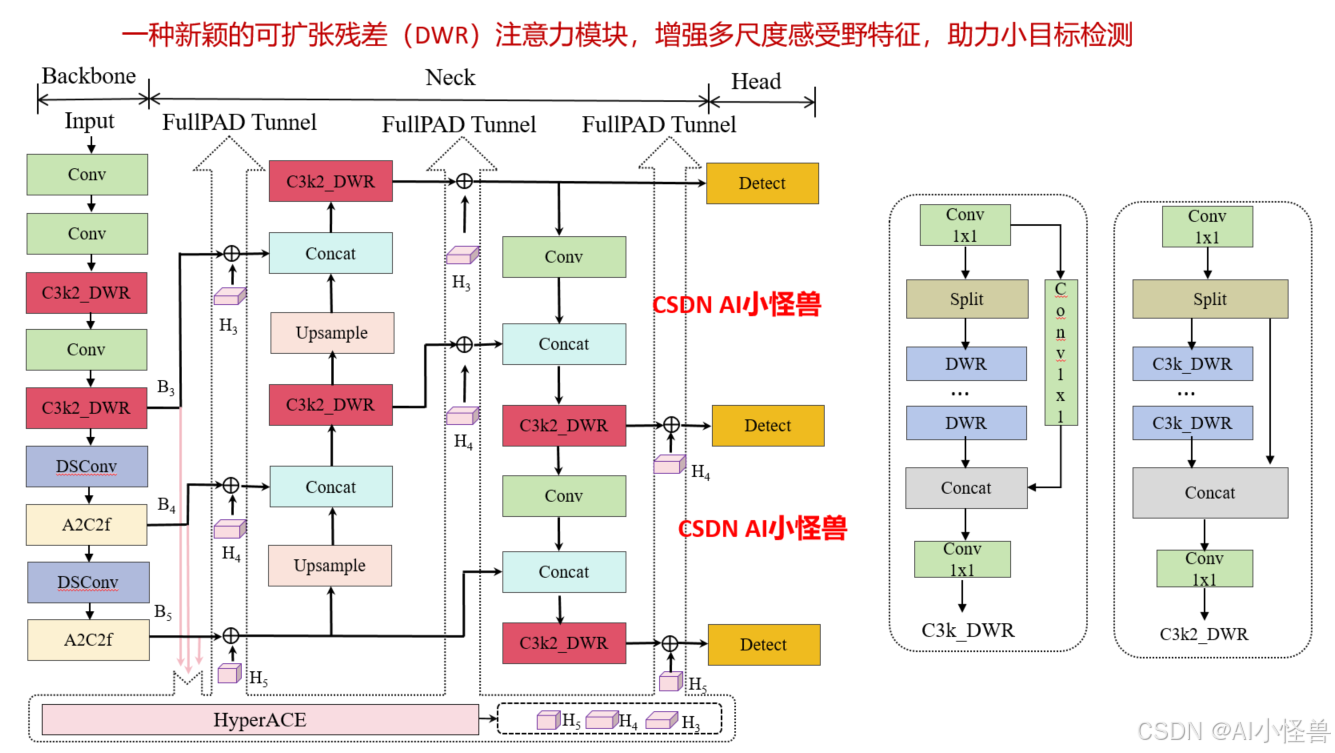 YOLOv13改进：注意力魔改 | 一种新颖的可扩张残差（DWR）注意力模块，增强多尺度感受野特征，助力小目标检测_dwr(可扩张残差模块)-CSDN博客