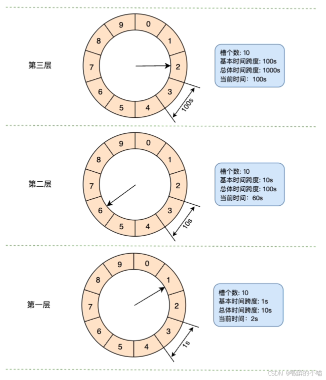【时间轮】TimeWheel原理:实现高效任务管理-CSDN博客