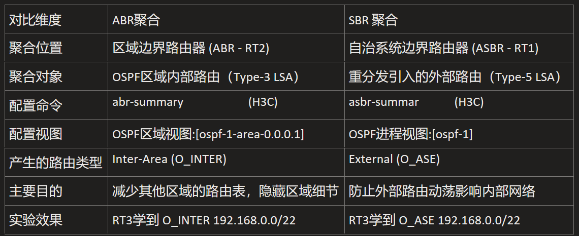 OSPF路由聚合：ABR与ASBR实战对比_ospf abr和asbr区别-CSDN博客