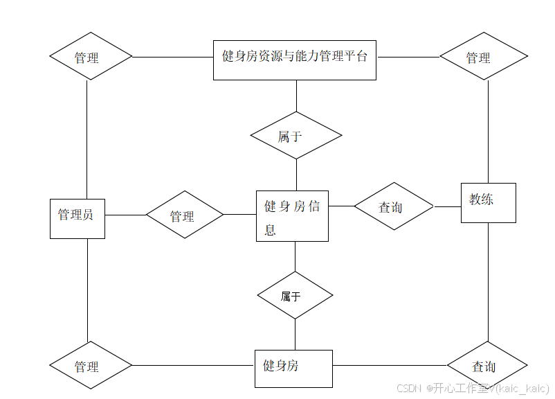 ssm015基于java的健身房管理系统的设计与实现(论文+源码)_kaic-CSDN博客