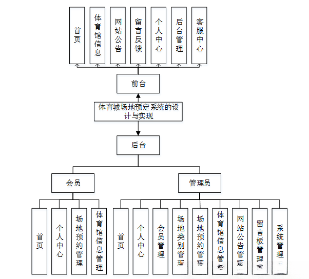 java/php/net/python体育城场地预定系统的设计与实现【2024年毕设】_java场地预定系统-CSDN博客