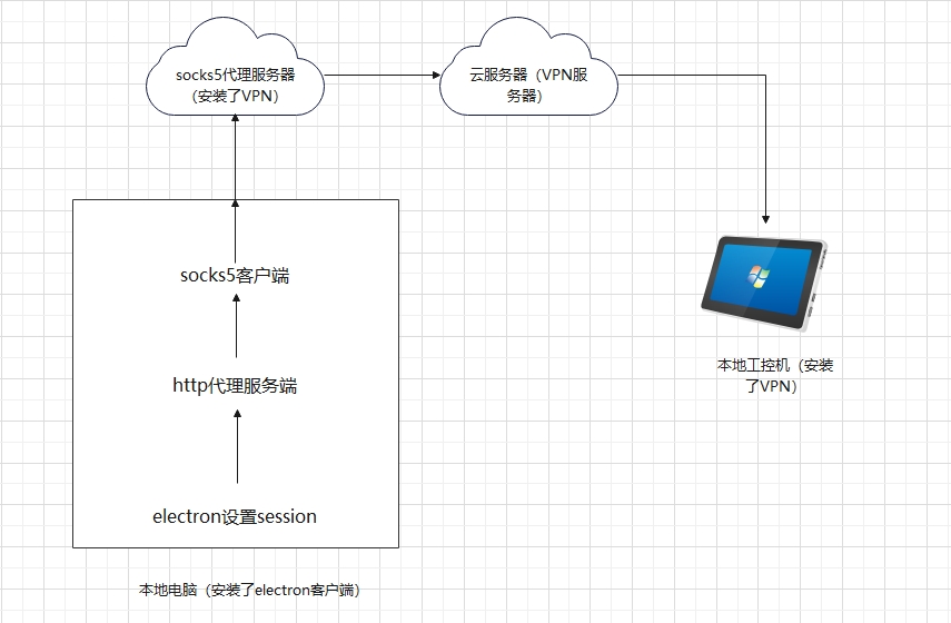 electron使用带身份认证的代理访问webview，支持socks5、http代理_electron 设置代理-CSDN博客