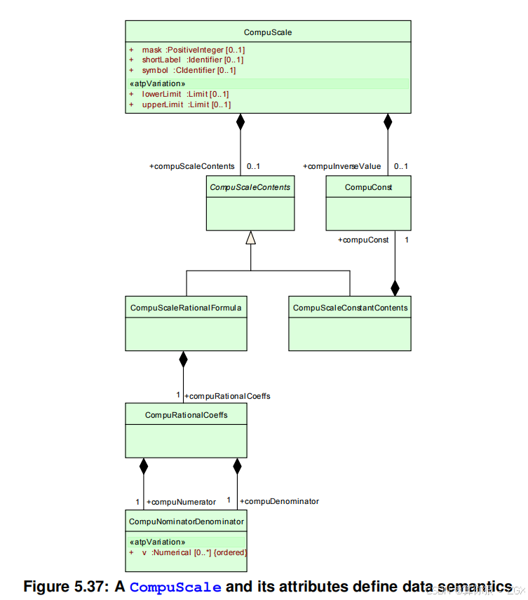 AUTOSAR - 数据类型_autosar swc如何增加数组数据类型-CSDN博客