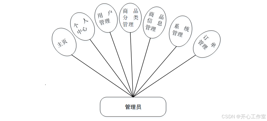 ssm039基于Java的菜匣子优选系统设计与实现(文档+源码)_kaic-CSDN博客