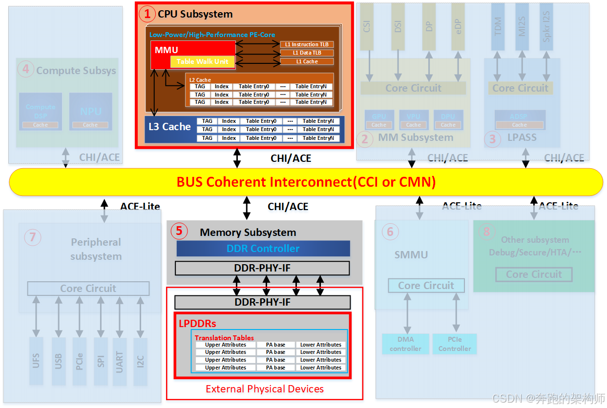 [A-10]ARMv8/ARMv9-Memory-页表的概念和使用场景_armv8 页表-CSDN博客