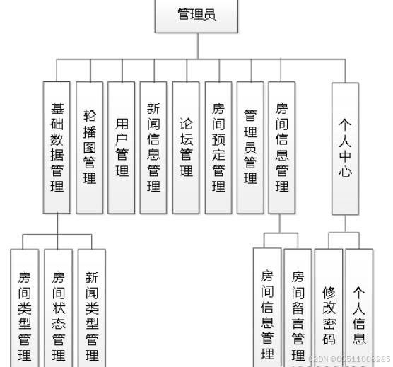 基于python的酒店管理系统的设计与实现python+java+node.js+php_基于python的酒店客房管理系统的设计与实现e-r-CSDN博客