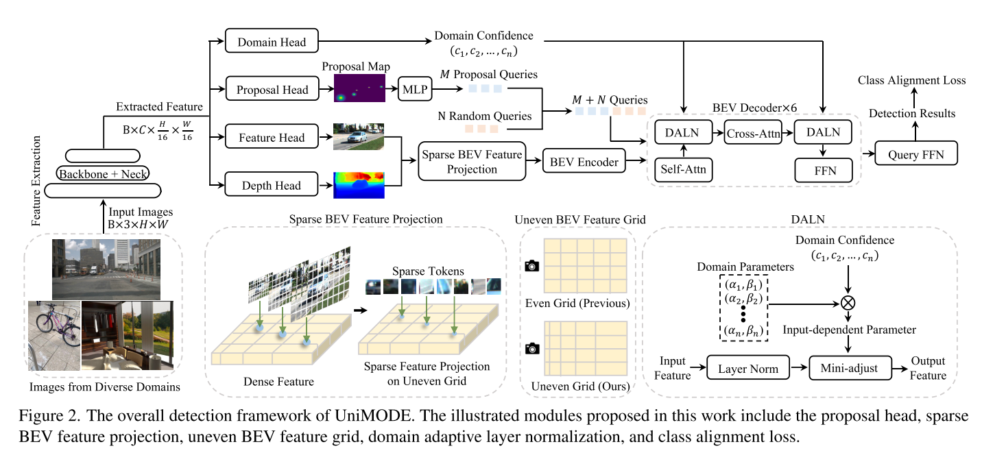 【CVPR2024】UniMODE: Unified Monocular 3D Object Detection最关键的挑战在于解决不同场景的不同特征-CSDN博客