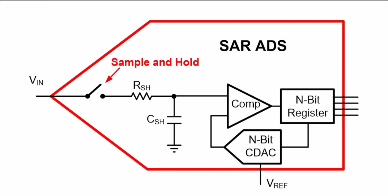 SARADC学习笔记(一)_sar adc-CSDN博客