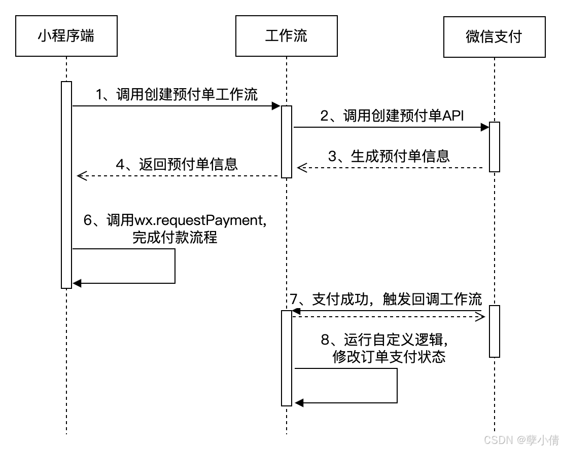微信小程序云开发支付功能——unifiedOrder及requestPayment_cloud.cloudpay.unifiedorder-CSDN博客
