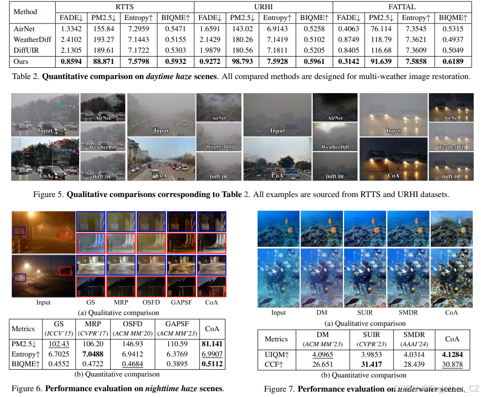 CoA: Towards Real Image Dehazing via Compression-and-Adaptation——通过压缩与 ...