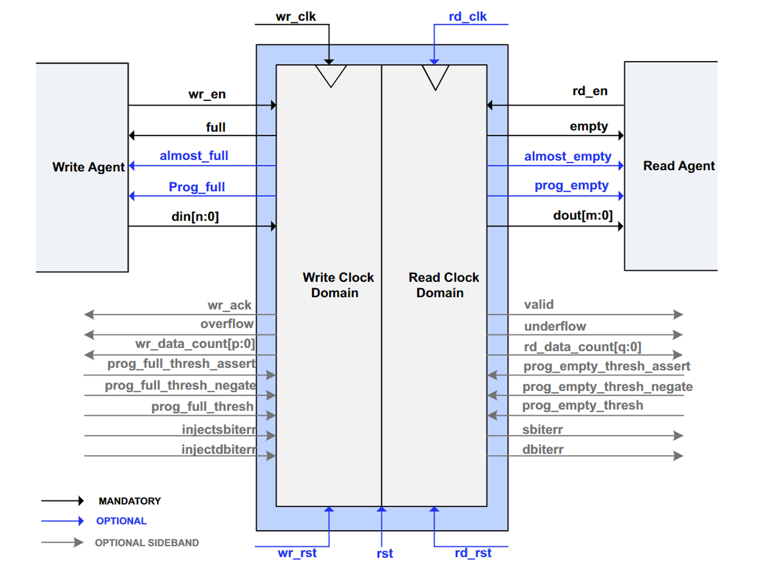 FPGA笔记之FIFO_fifo almost empty-CSDN博客