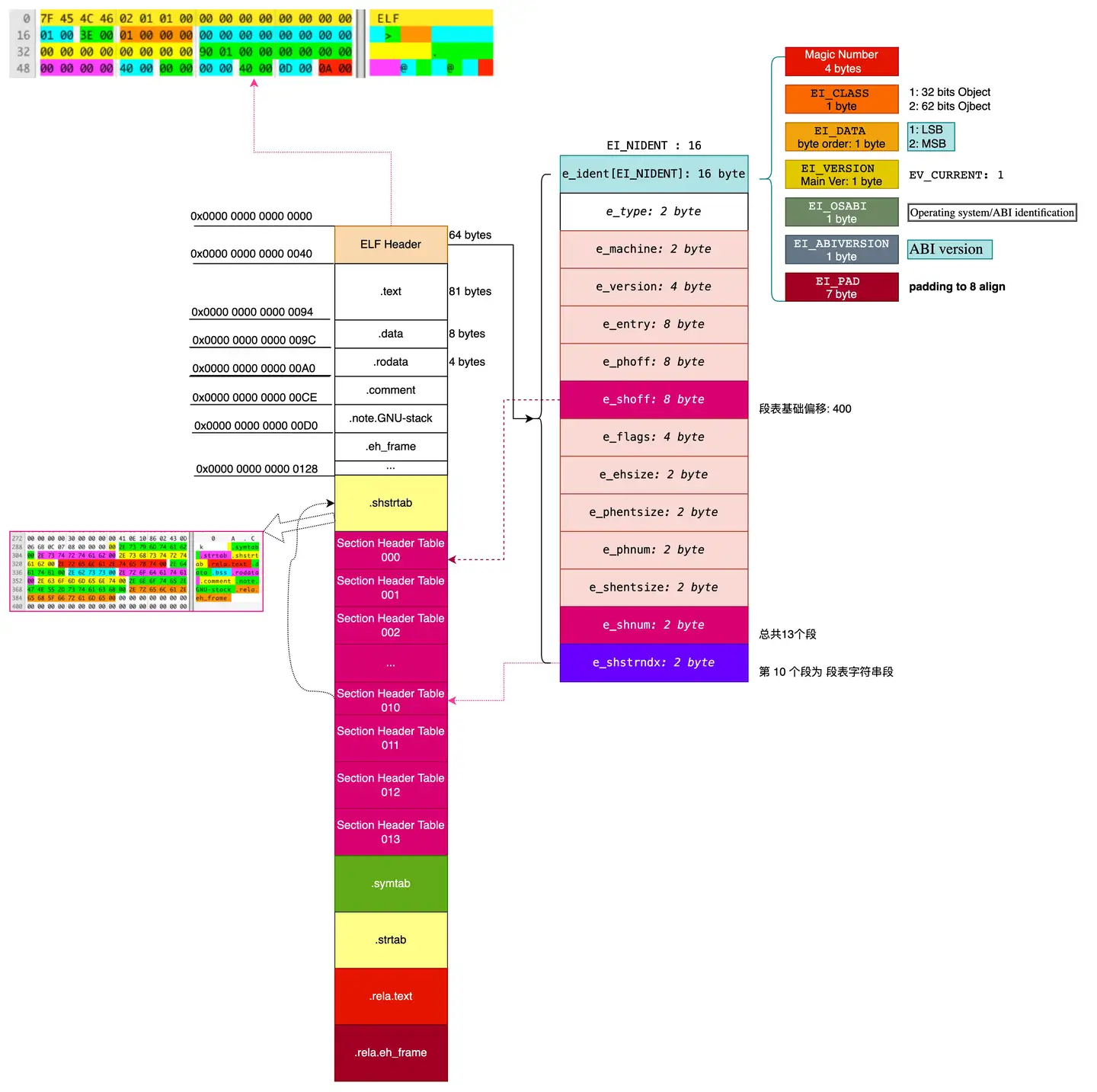 ELF文件结构详解-CSDN博客