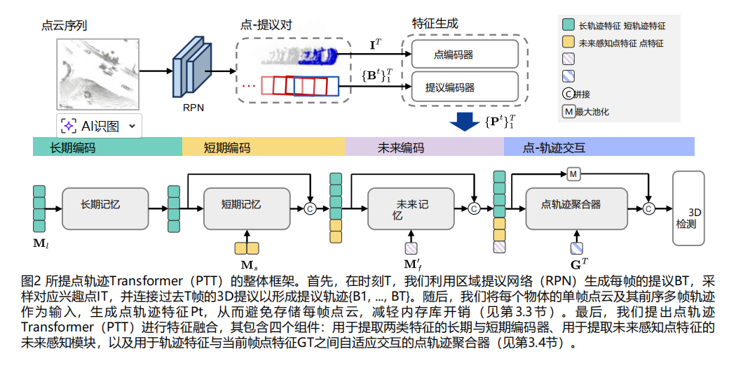 论文学习PTT: Point-Trajectory Transformer for Efficient Temporal 3D Object ...