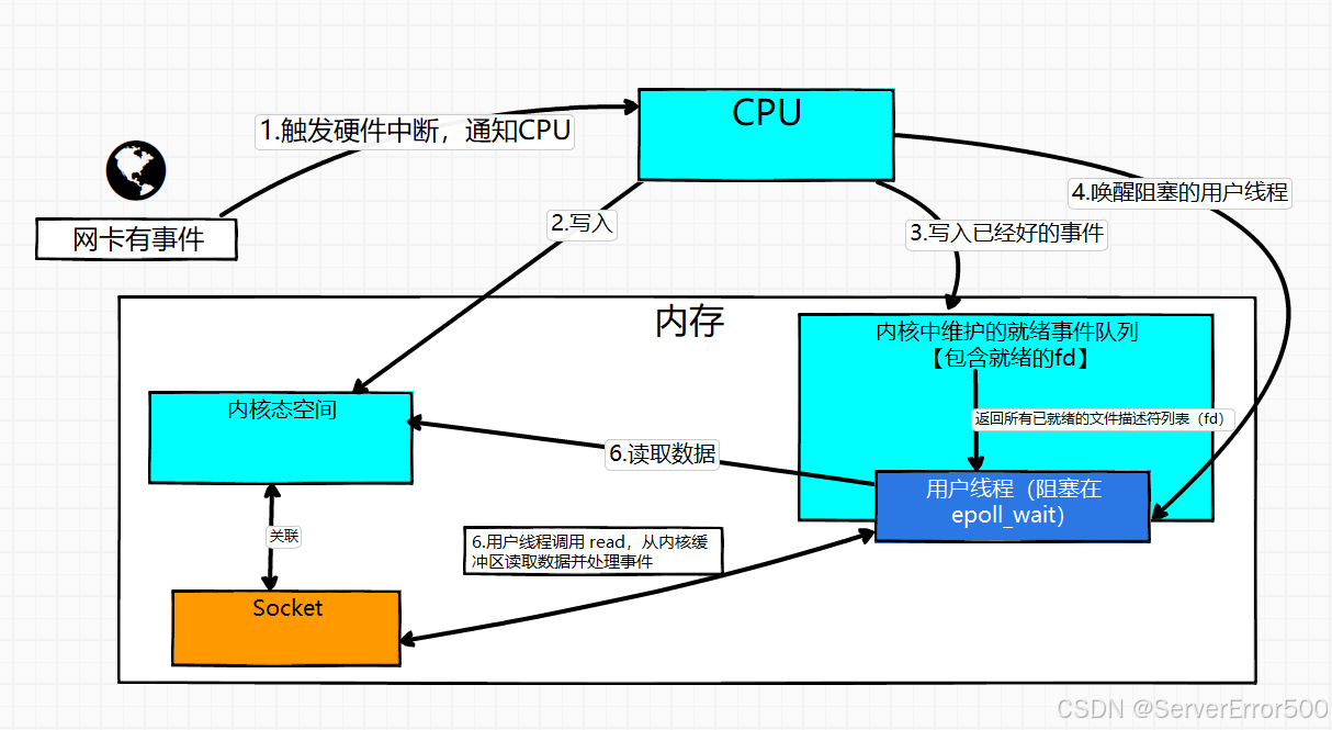 理解Linux的select、poll 和 epoll：从原理到应用场景_epoll什么时候出来的-CSDN博客
