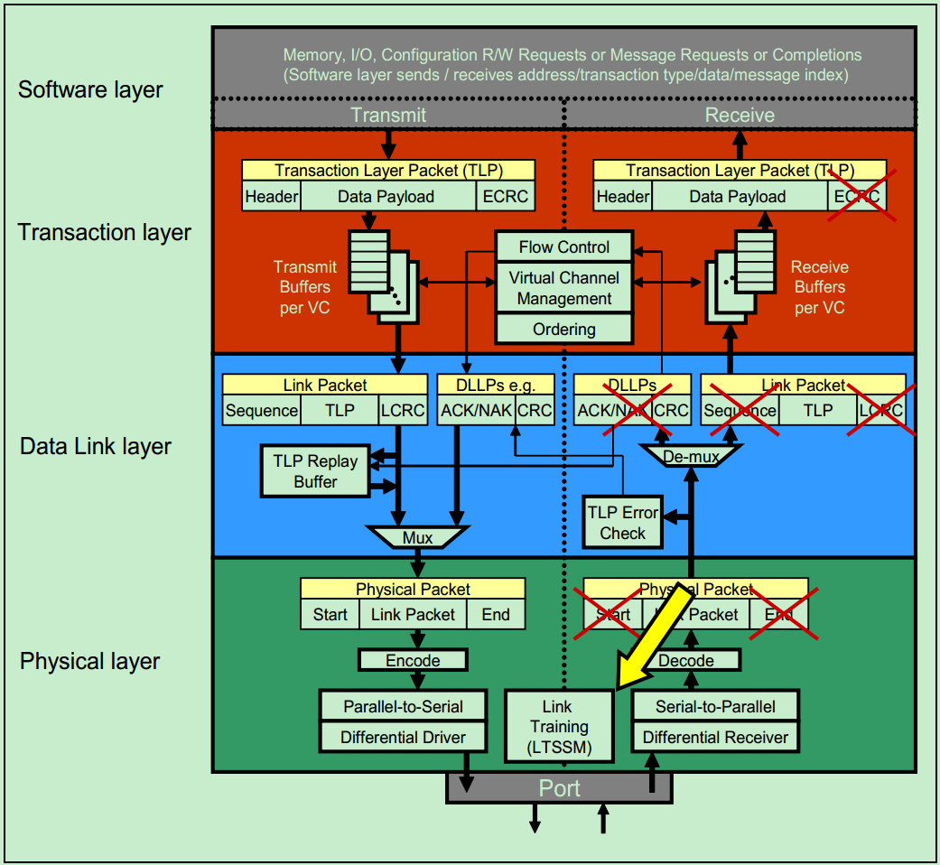 PCIe扫盲（八）_pcie lane reversal-CSDN博客