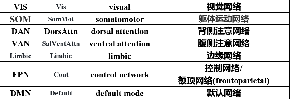 Yeo 7网络的作用简介与各功能网络具体位置_脑功能网络联结缩写-CSDN博客
