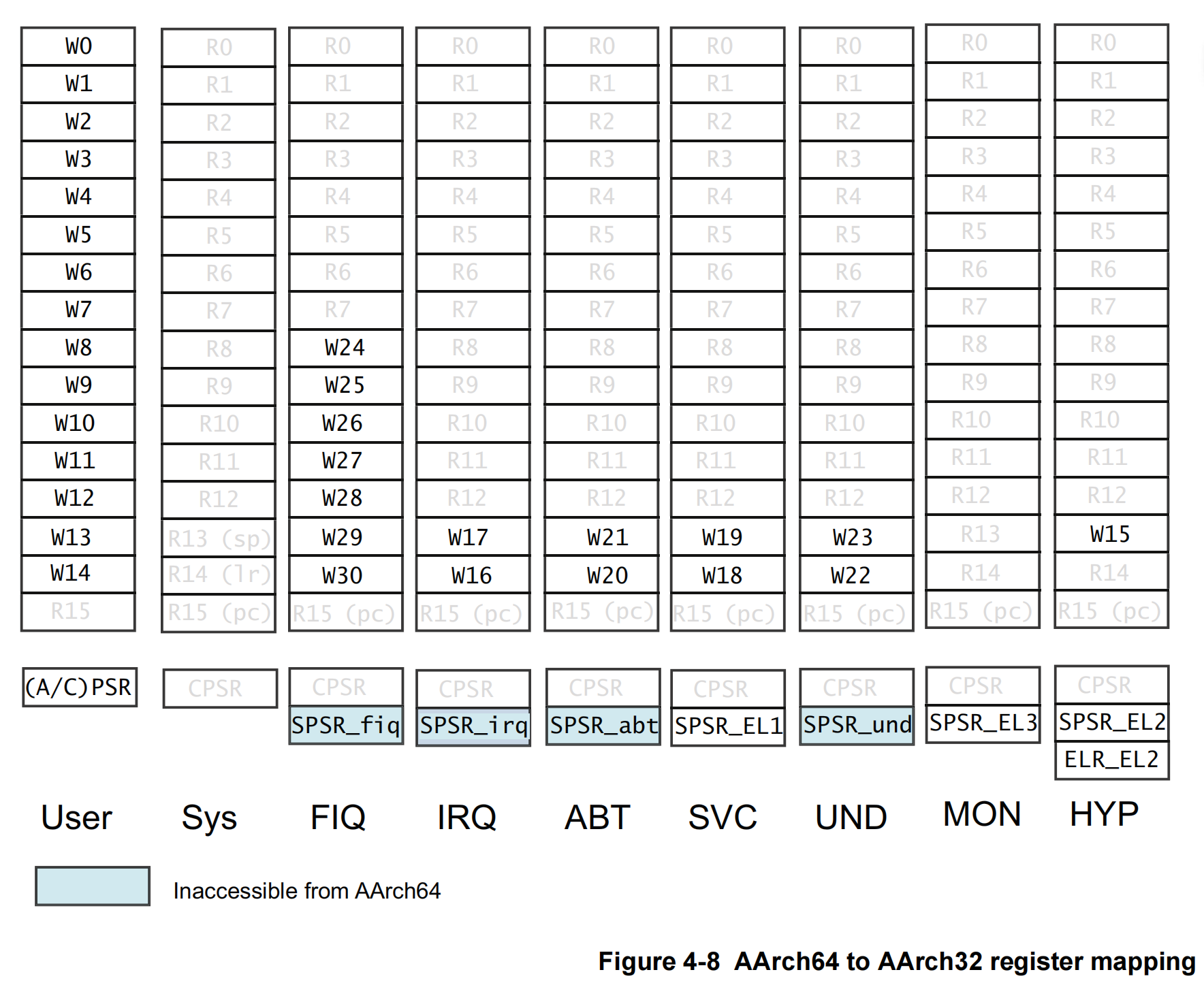 【ARMV8体系结构学习】ARMV8寄存器_el3h el3t-CSDN博客