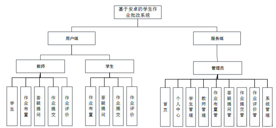 java/php/net/python基于安卓的学生作业批改系统【2024年毕设】-CSDN博客