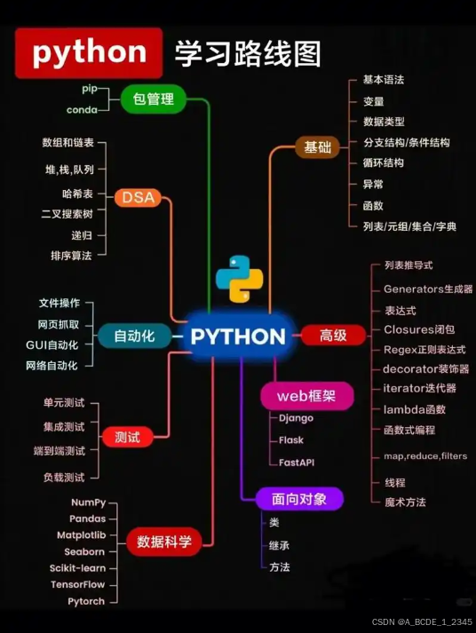 Python学习心得 Csdn博客 9394