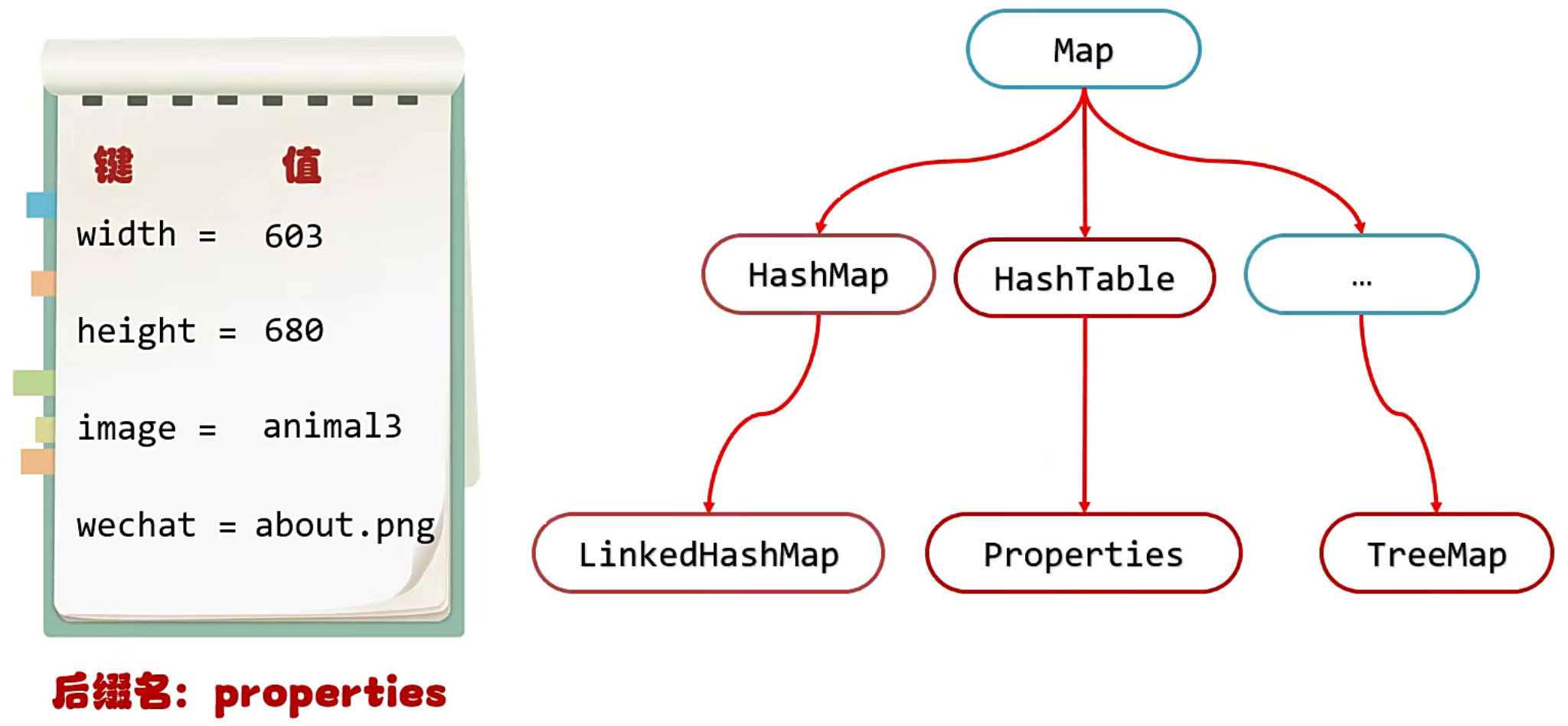 Properties、HashTable、HashMap对于null值的容忍分析-CSDN博客