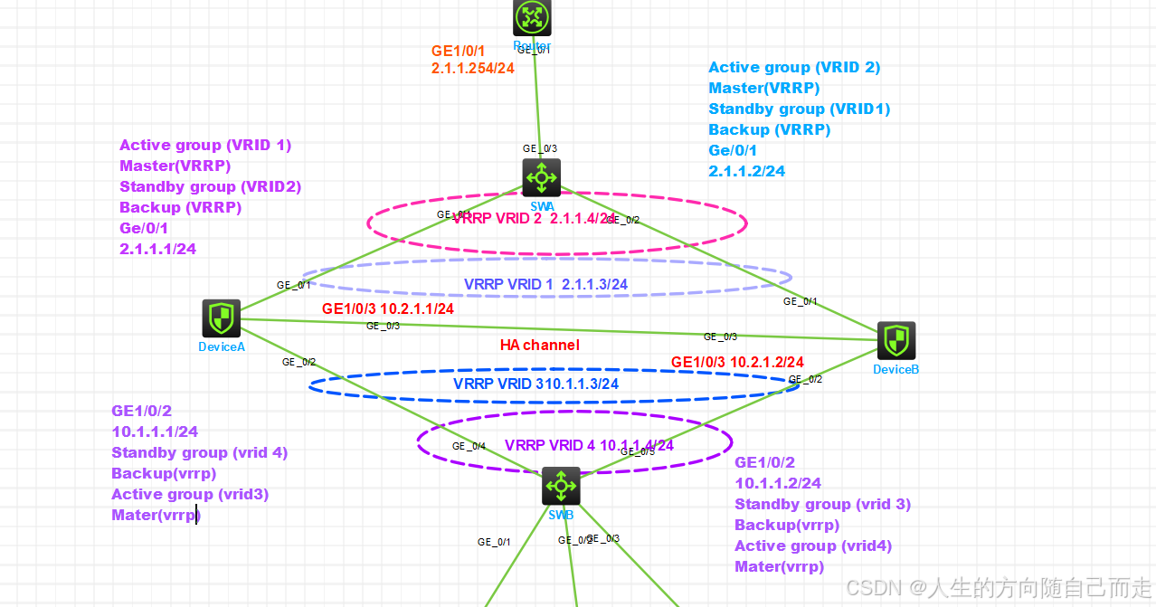 RBM(VRRP HA ACL NAT)综合实操_华三防火墙-CSDN专栏