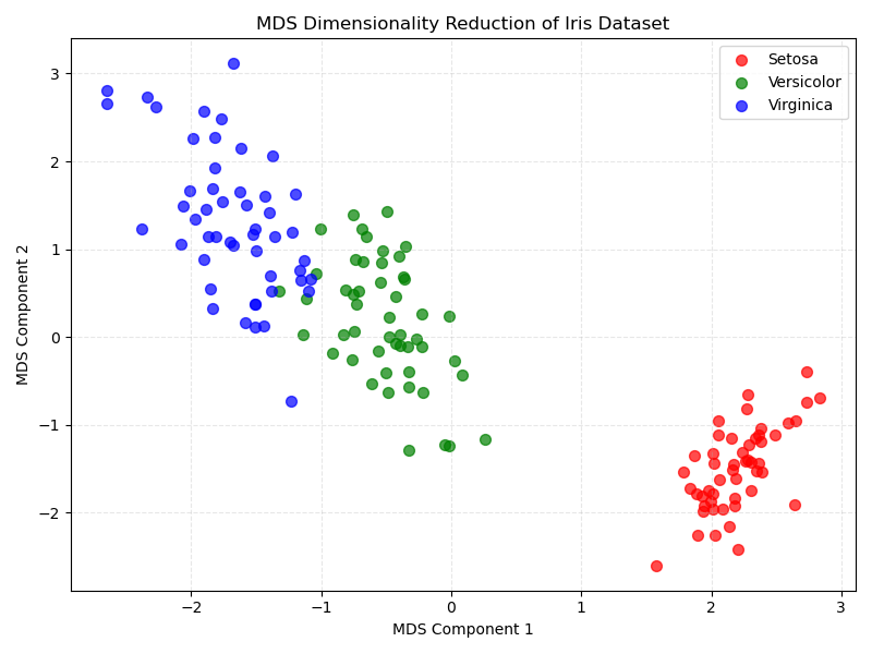 分别使用PCA, MDS,TSNE对IRIS数据进行无监督降维并可视化-CSDN博客