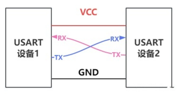 【STM32基础篇】关于USART讲解及标准库应用无标题】_单片机外挂usart-CSDN博客