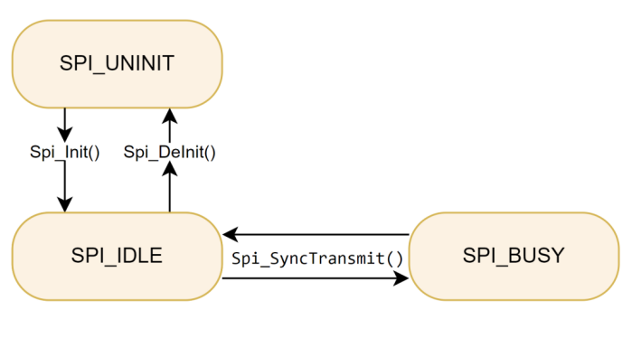 AUTOSAR Mcal Spi -模块介绍_autosar spi-CSDN博客
