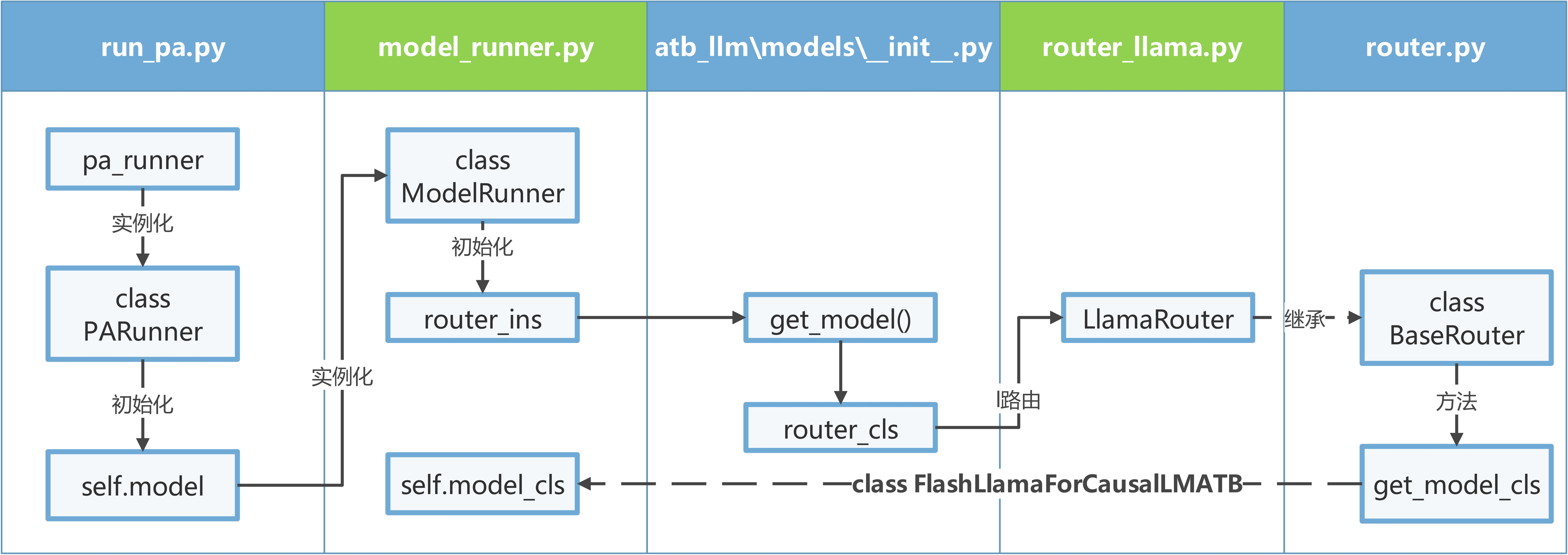 MindIE-LLM ATB模型推理全流程解_atb-models-CSDN博客