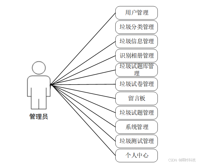 计算机毕业设计springboot垃圾分类管理系统 基于spring Boot的智能垃圾分类管理平台 Spring Boot驱动的垃圾分类监管系统 Csdn博客