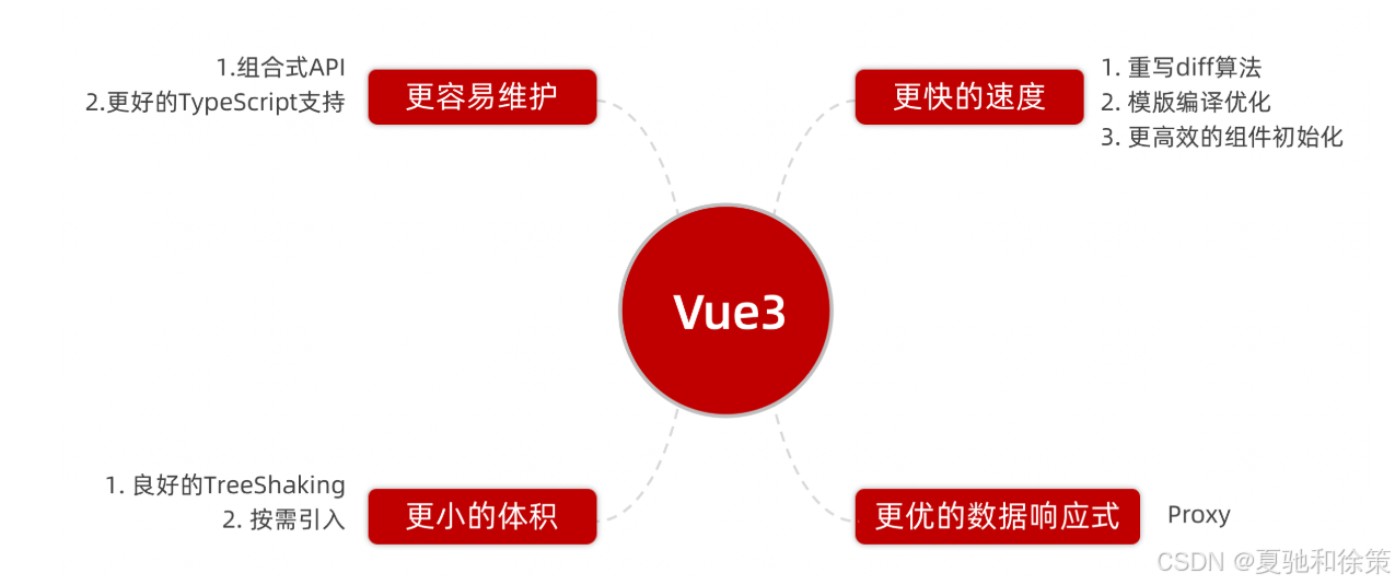 程序猿之vue Day11 认识vue3全面进阶:组合式 Api 与 Vue33 新特性详解vue 组合式api Csdn博客