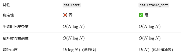 C++： std::sort 与 std::stable_sort的深入比较与使用指南_c++ sort stable sort-CSDN博客