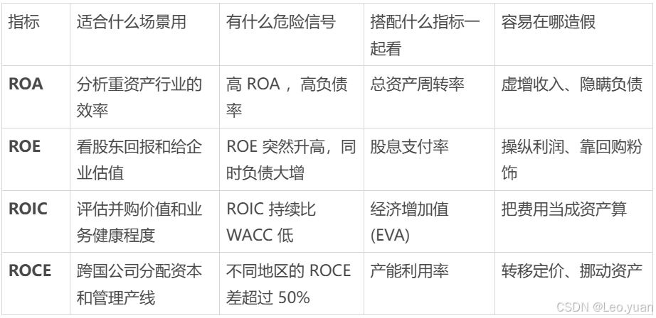 一文讲清：ROA、ROE、ROIC、ROCE的区别_roace计算公式是什么-CSDN博客
