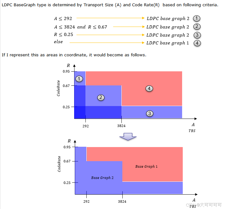 【PDSCH/PUSCH物理层处理过程】_ldpc编码-CSDN博客