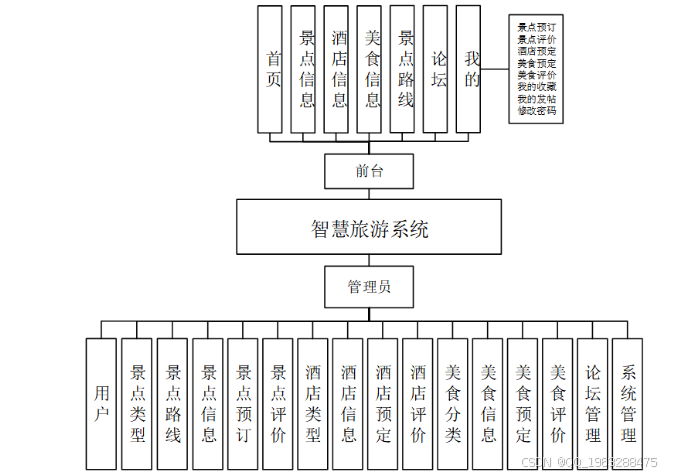 Vue+javaweb+Python的智慧旅游系统+数据可视化大屏Django+flask+springboot_可视化旅游大屏vue源码-CSDN博客