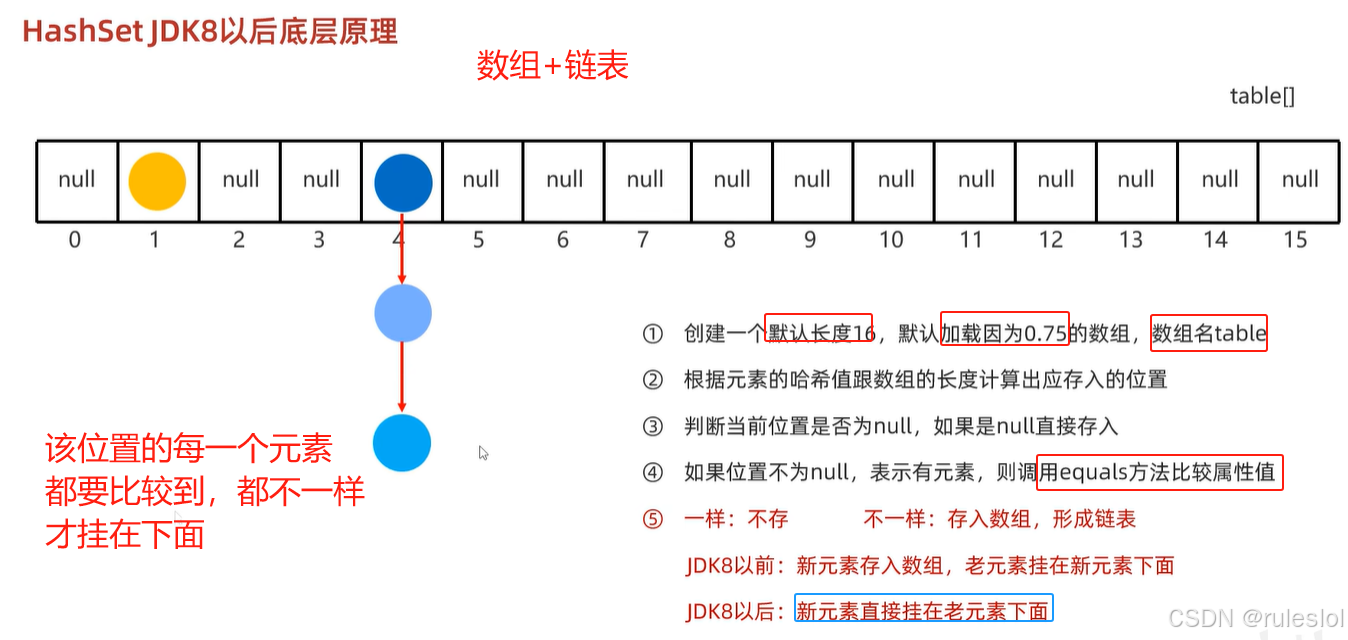 java基础概念50-Set系列集合1：HashSet、LinkedHashSet_linkedset-CSDN博客