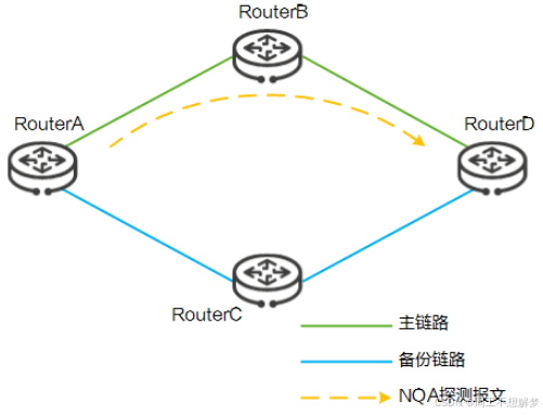 NQA（Network Quality Analysis）网络质量分析_netquality-CSDN博客