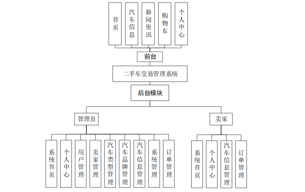 计算机毕业设计springboot基于java的二手车交易管理系统 基于spring Boot框架的java二手车交易管理平台设计与实现