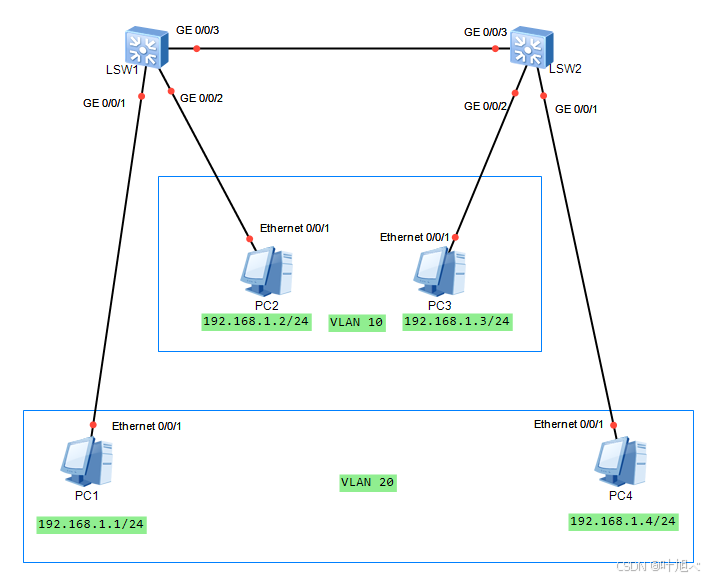 网络设备配置-VLAN划分_测试专线互通怎么配置ip和vlan-CSDN博客