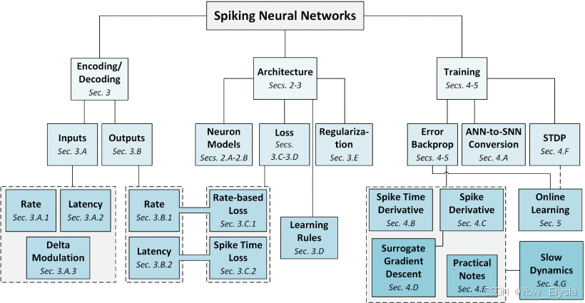 snnTorch入门以及扩展（一）介绍篇-CSDN博客