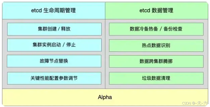 科普文：微服务之Spring Cloud组件5种注册中心【Etcd--分布式键值存储系统及其8大应用场景】_springcloud etcd-CSDN博客
