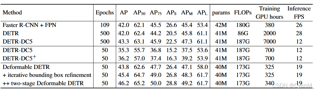 【论文带读（2）】《Deformable DETR: Deformable Transformers for End-to-End Object Detection》详细带读+笔记+翻译-CSDN博客