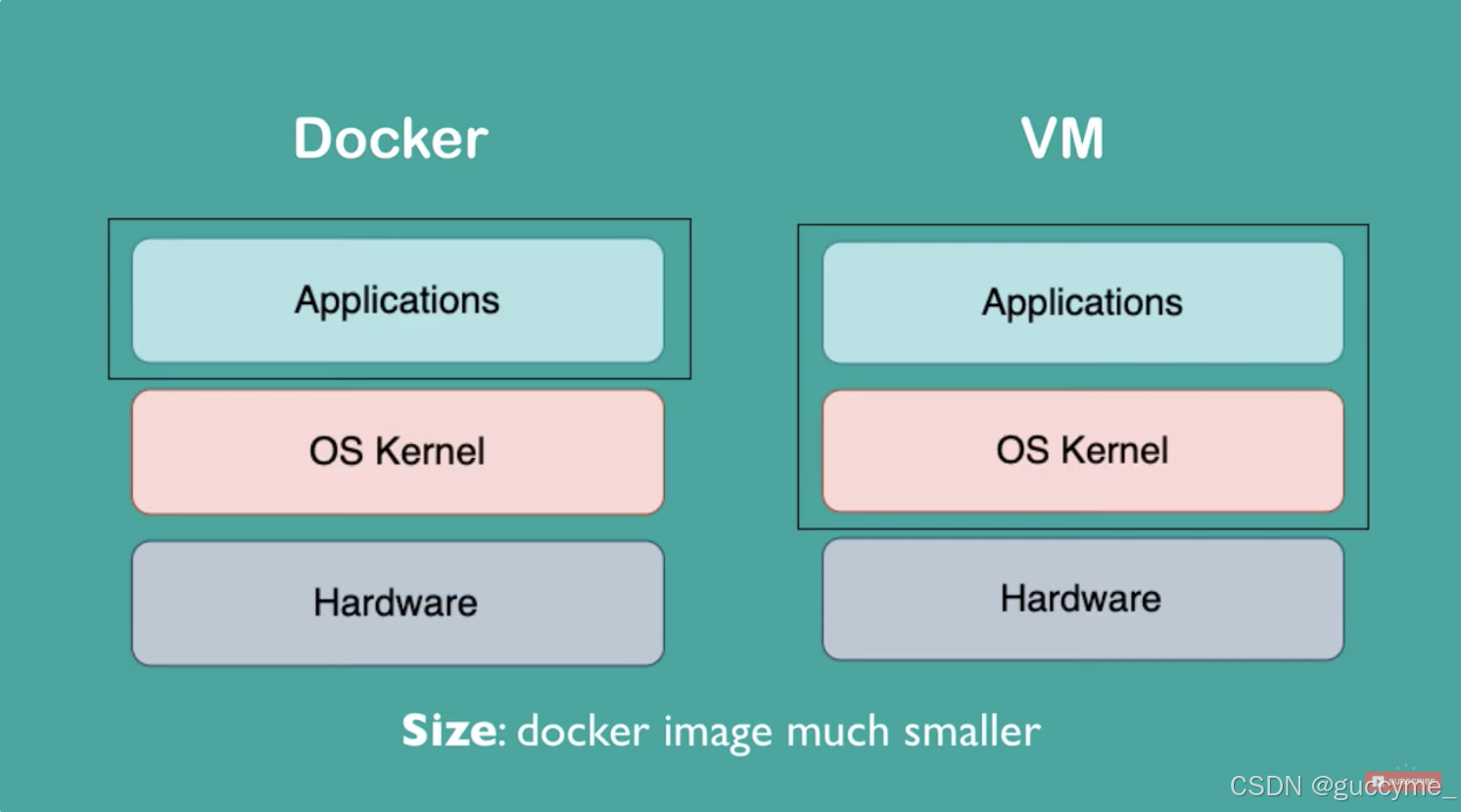 Docker vs VM Virtual Machine_docker vmware-CSDN博客