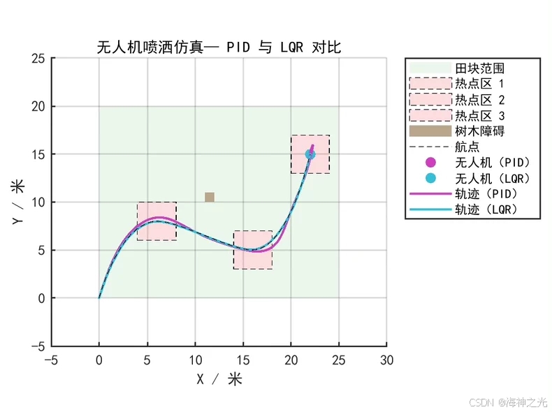 【农业无人机】基于matlab农业喷洒无人机仿真（PID vs LQR）【含Matlab源码 XYPX008期】-CSDN博客