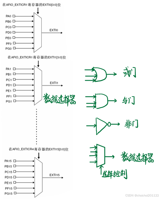 一篇文章看懂STM32-EXTI外部中断(全网最详细！附上练习小项目详细注释)_外部中断配置流程-CSDN博客