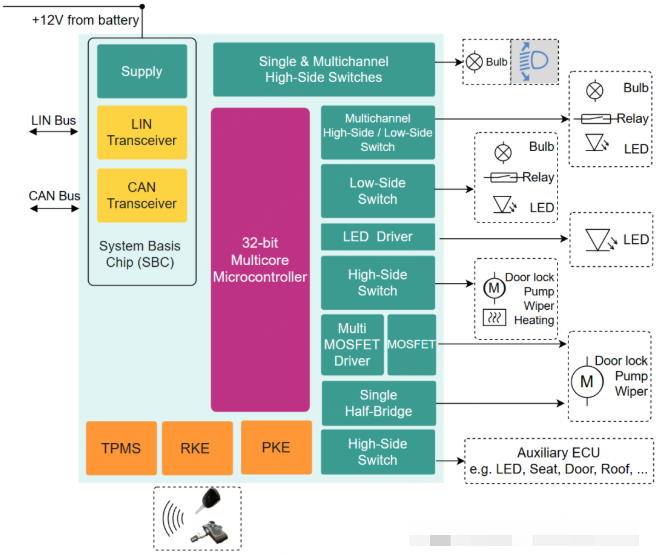 车身控制模块（BCM）介绍_bcm是指-CSDN博客